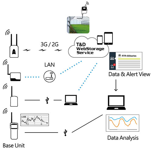 TandD RTR-502B temperaturlogger | Köp på beving.se